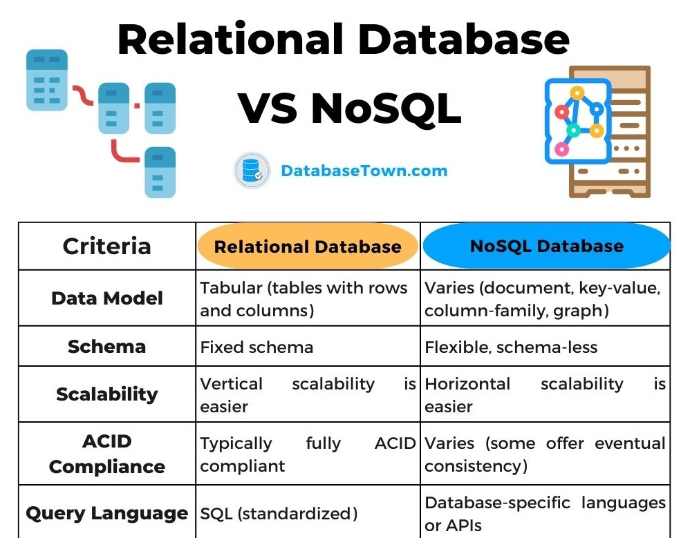 NoSQL